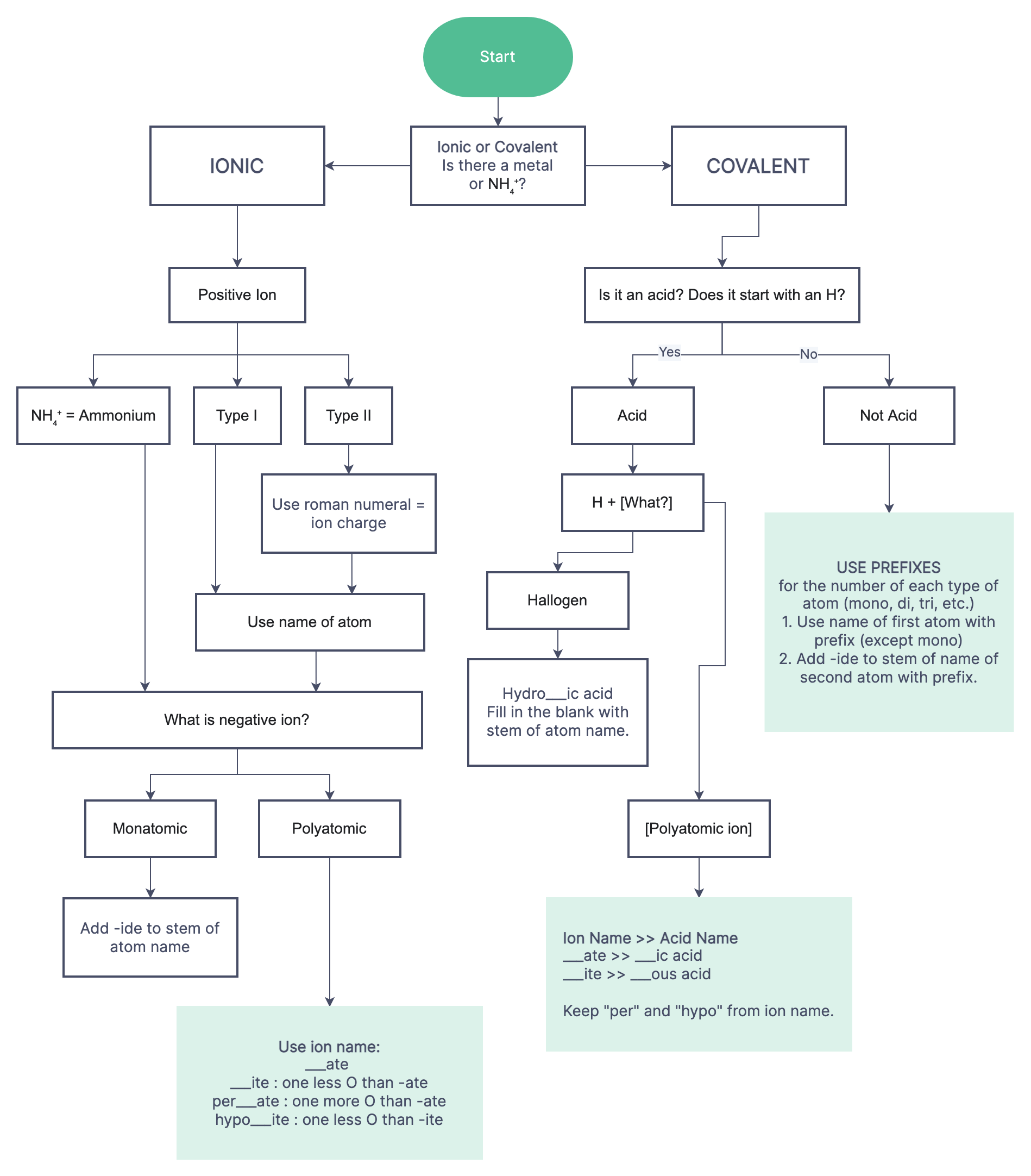 Naming Compounds Flowchart Chemistry Guide Naming Compounds Flowchart Chemistry Guide